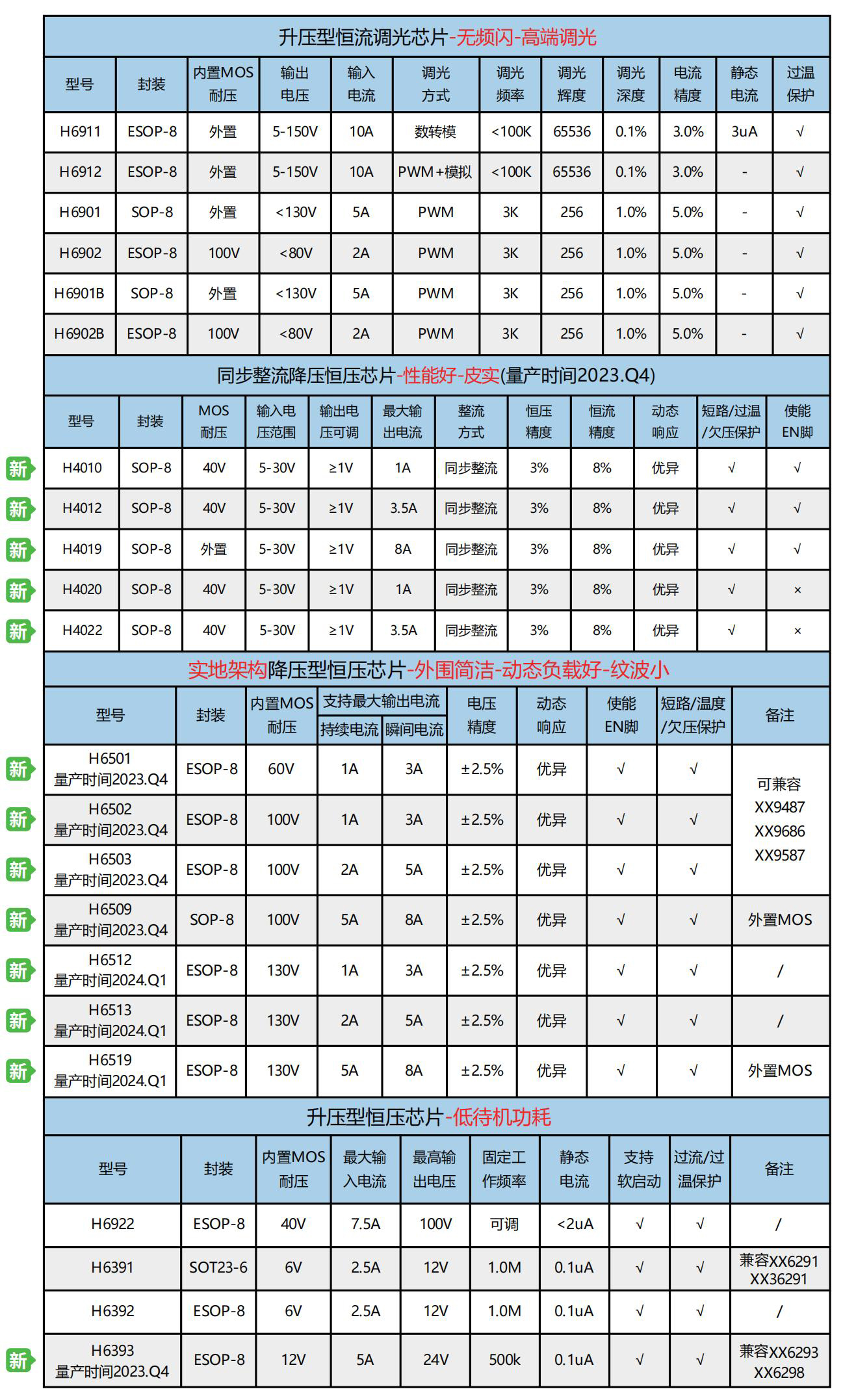 HG1015DA MOS管/惠海半导体/PDFN5*6_东莞市惠海半导体有限公司--淘IC