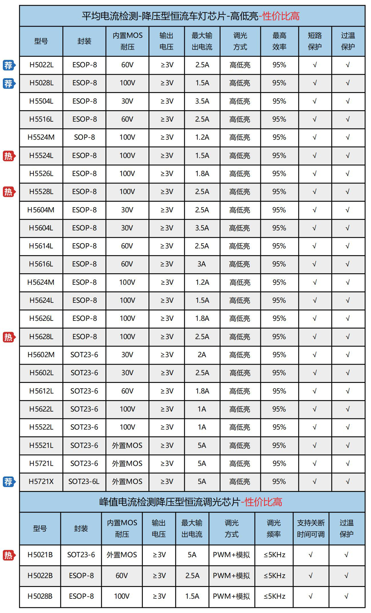 HG1015DA MOS管/惠海半导体/PDFN5*6_东莞市惠海半导体有限公司--淘IC