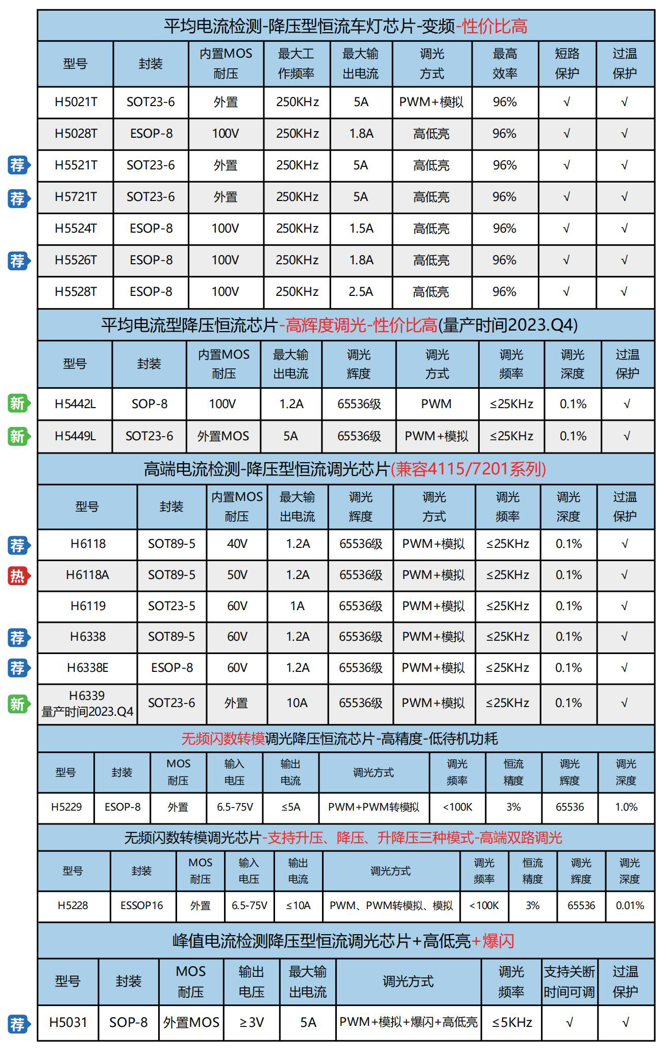HG1015DA MOS管/惠海半导体/PDFN5*6_东莞市惠海半导体有限公司--淘IC